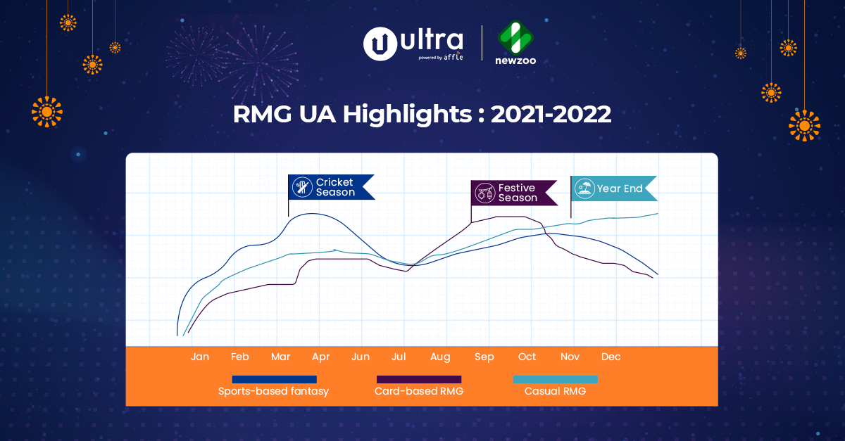 5 RMG App Marketing Hacks to Try this Festive Season - Ultra Platform